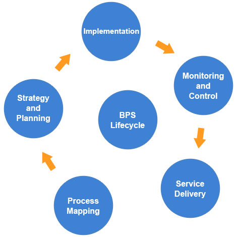 Business Process Services