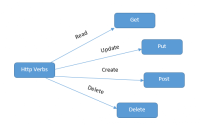 What is ASP.NET Web API and How it works? | C-Metric Solutions