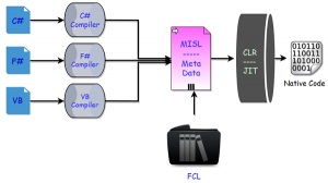 .NET CORE – Execution Architecture | C-Metric Solutions