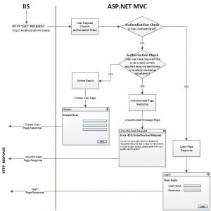 Role Based Authentication In ASP.NET MVC - C-Metric