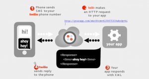 Build an Interactive Voice Response System with Twilio: A Quick Guide