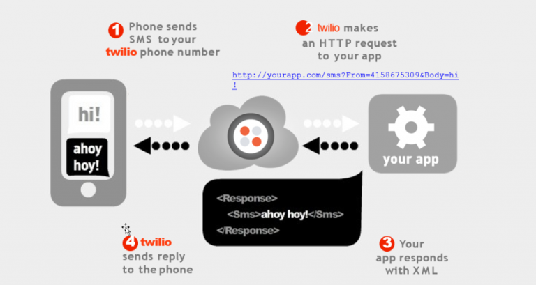 Build an Interactive Voice Response System with Twilio: A Quick Guide